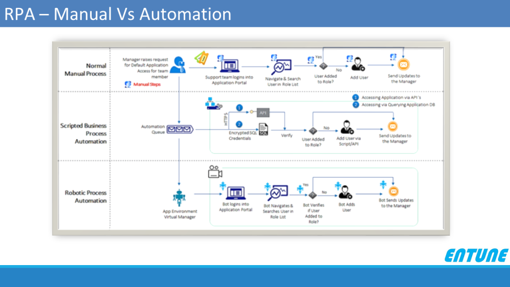 Robotic Process Automation: Why it is the next big step? (Complete Guide)