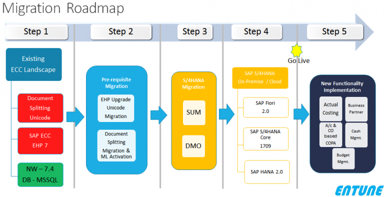 SAP S/4 HANA Migration: Why ERP Users should Consider (NEW Guide) SAP S/4 HANA Migration: Why ERP Users should Consider (NEW Guide)