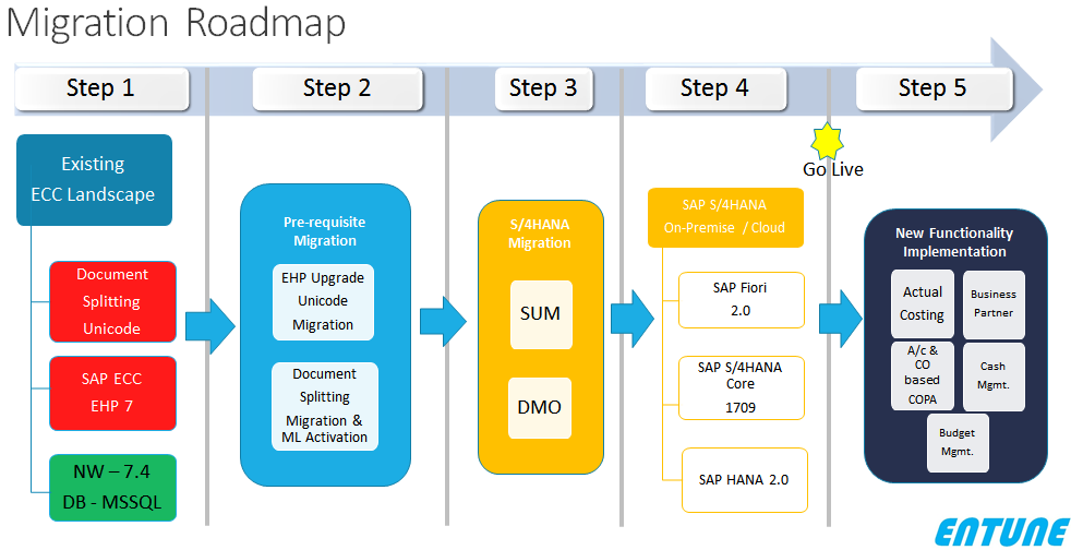 SAP S/4 HANA Migration: Why ERP Users should Consider (NEW Guide) SAP S/4 HANA Migration: Why ERP Users should Consider (NEW Guide)